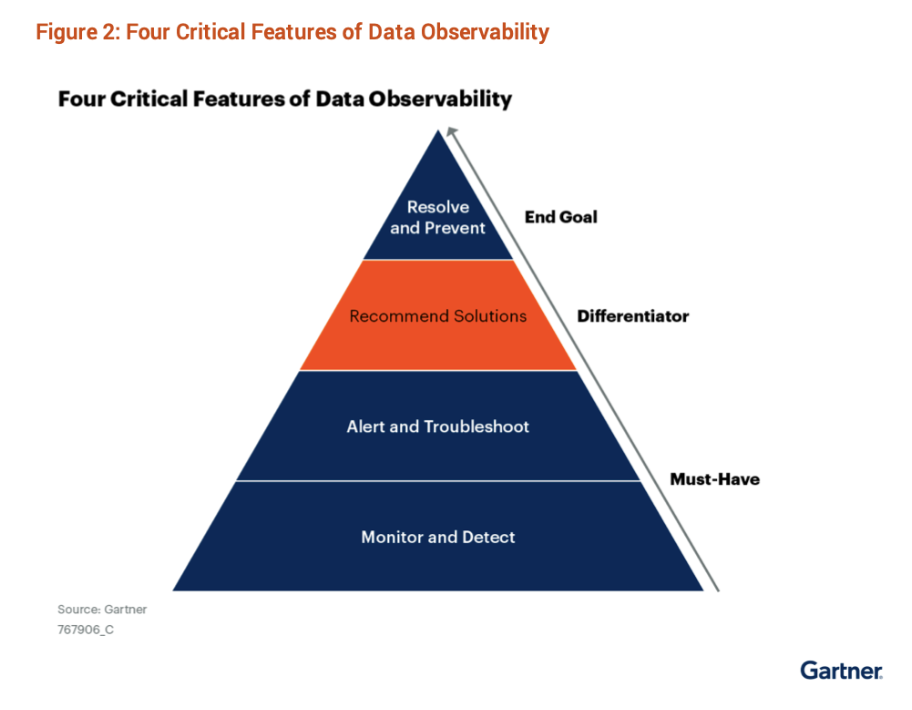 Gartner Recognizes Acceldata in Innovation Insight Report | Acceldata